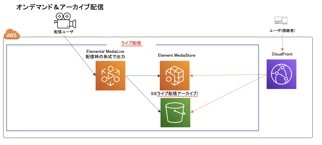 Elemental MediaLiveとElemental MediaStoreを使ってライブ動画配信をざっくり理解する