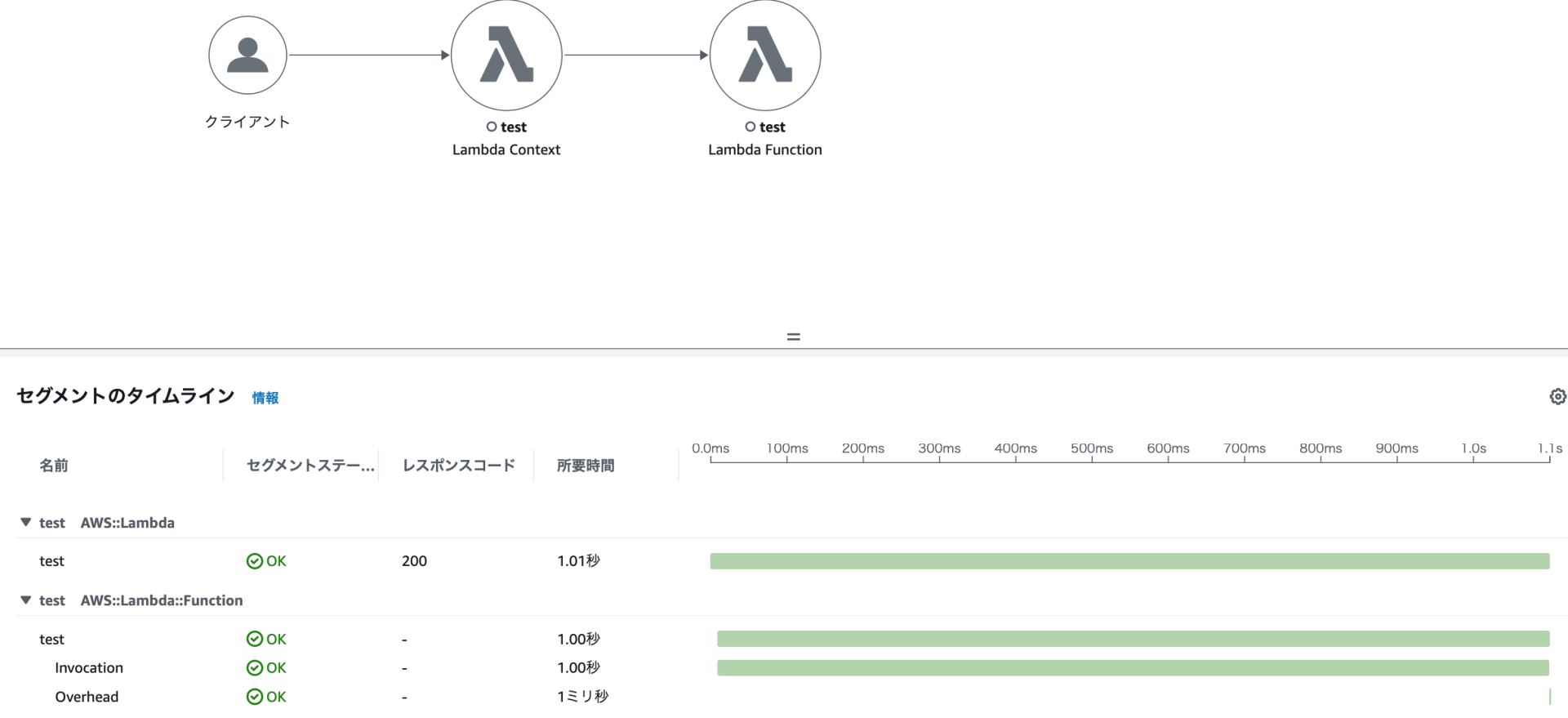 AWS Lambda InsightsとX-Rayを併用した場合にどんなことができるか